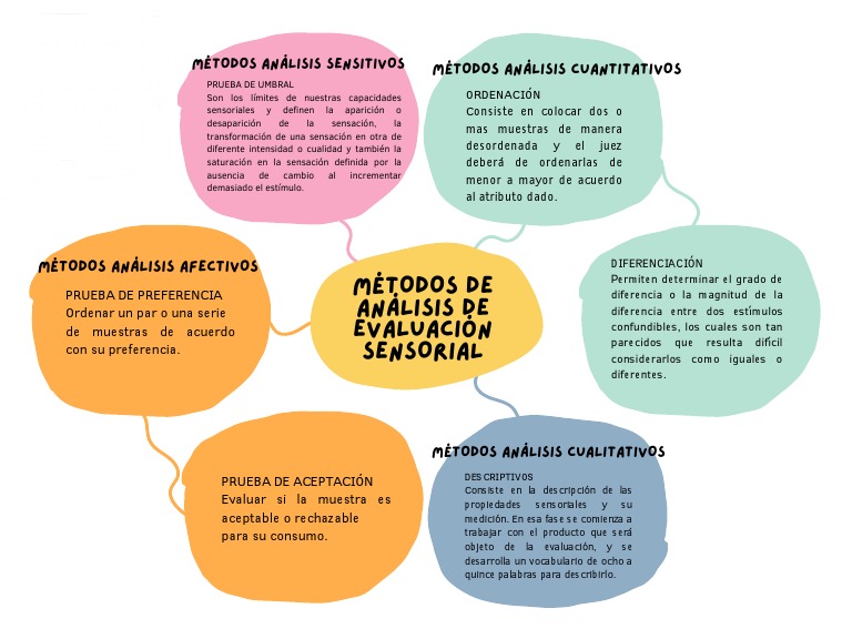 Métodos de Análisis | PDF