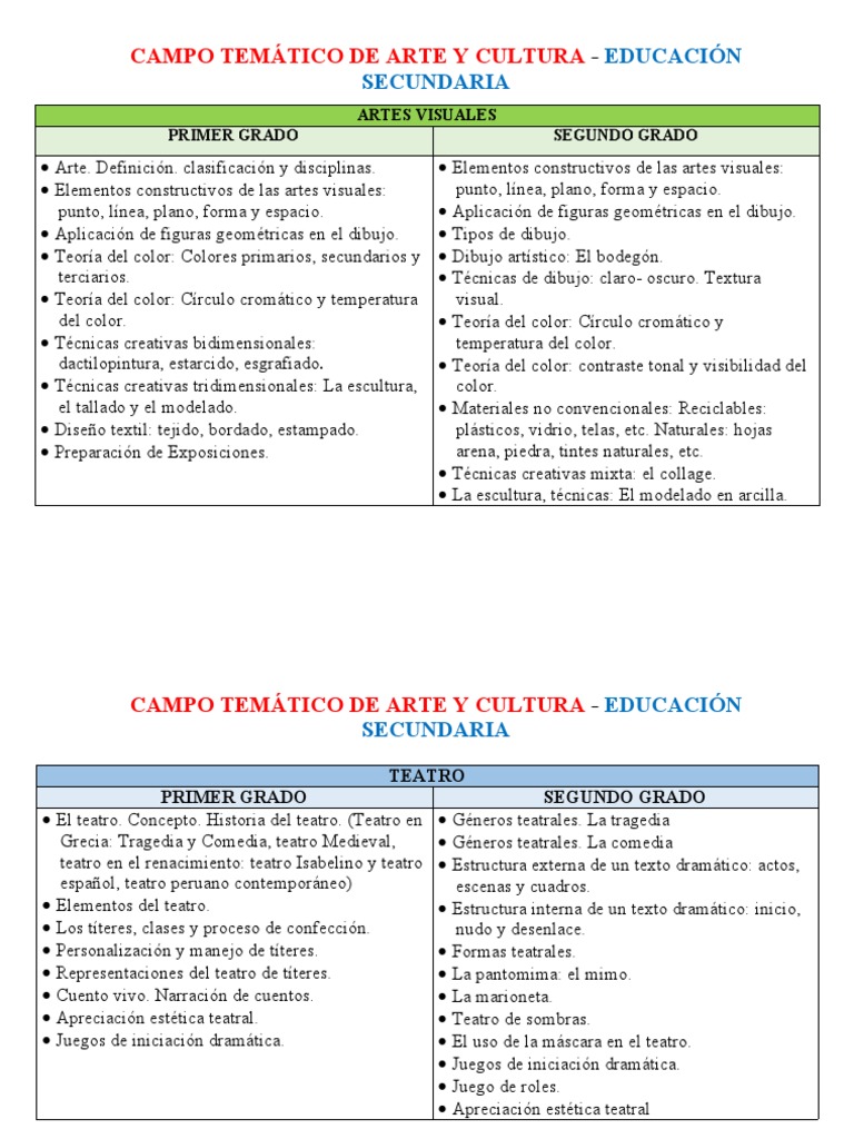 CAMPOS TEMÁTICOS 1ro y 2do | PDF
