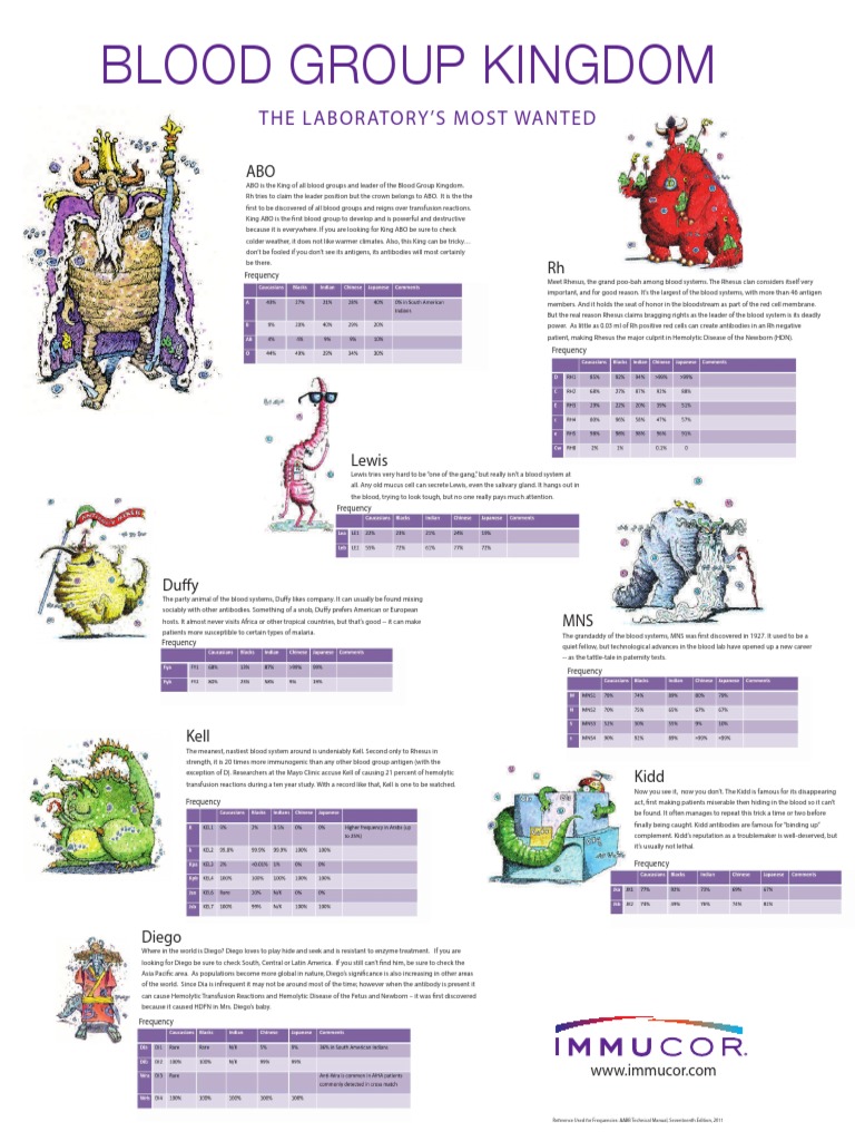 The Laboratory'S Most Wanted: Blood Group Kingdom | PDF