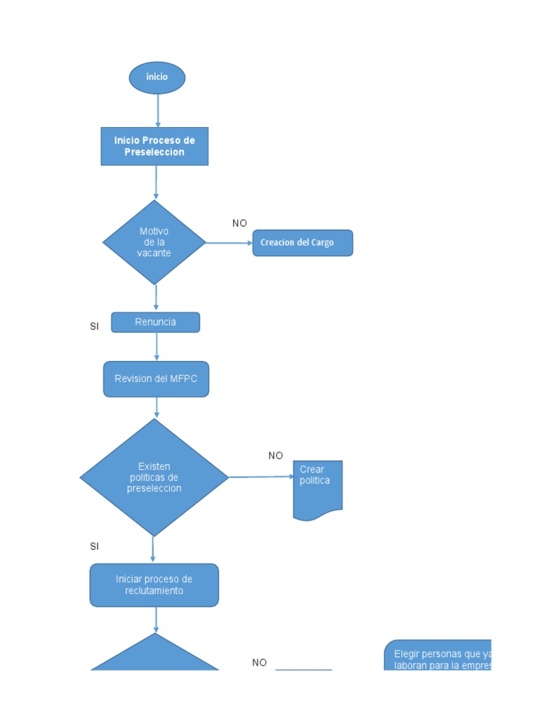 flujo preseleccion | PDF | Reclutamiento | Economias