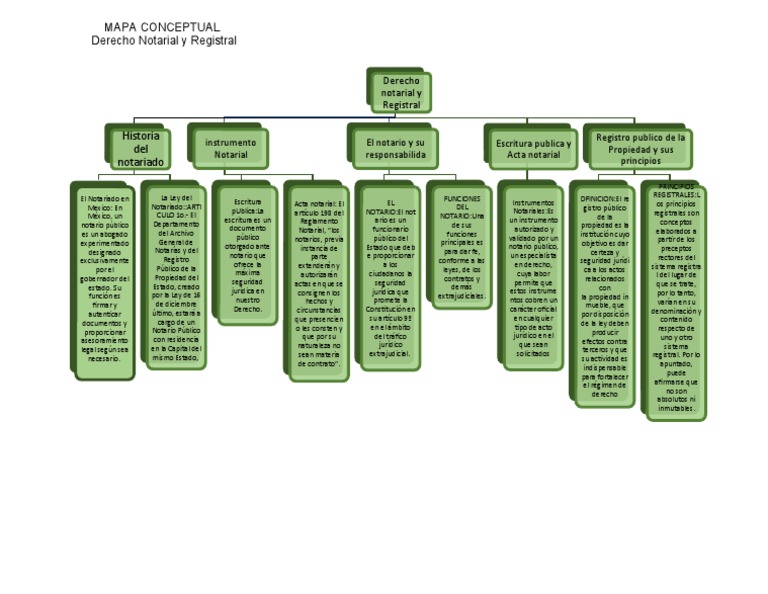 Mapa Conceptual Derecho Notarial | PDF | Justicia | Crimen y violencia
