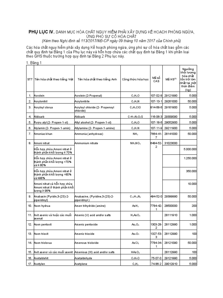 PHỤ LỤC IV. DANH MỤC HÓA CHẤT NGUY HIỂM PHẢI XÂY DỰNG KẾ HOẠCH PHÒNG NGỪA, ỨNG PHÓ SỰ CỐ HÓA ...
