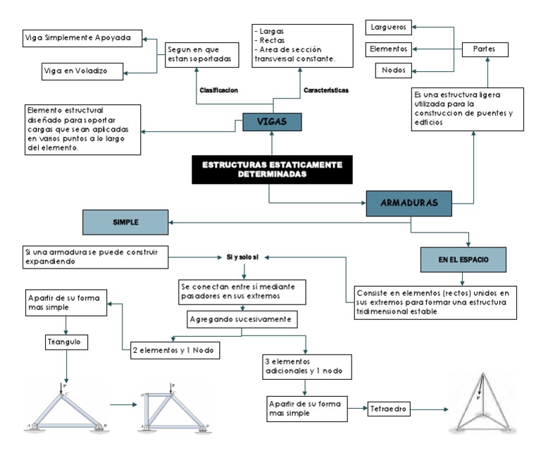 Estructuras Estáticas y Armaduras | PDF