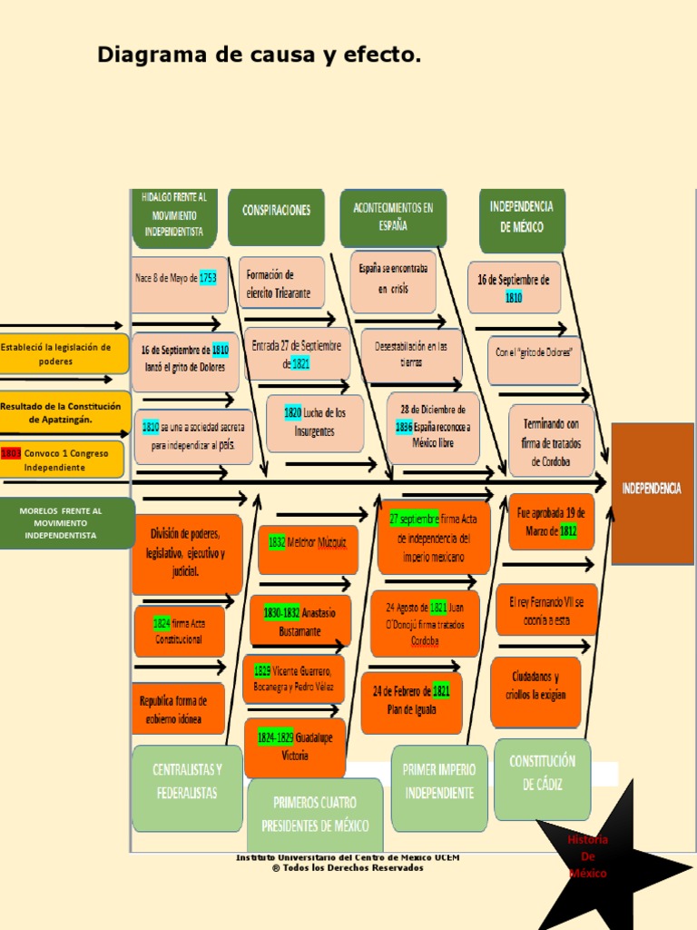 Diagrama Causa y Ejemplo | PDF