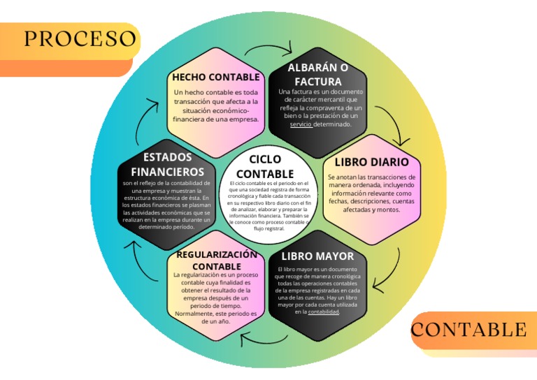 Ciclo de Proceso Contable | PDF