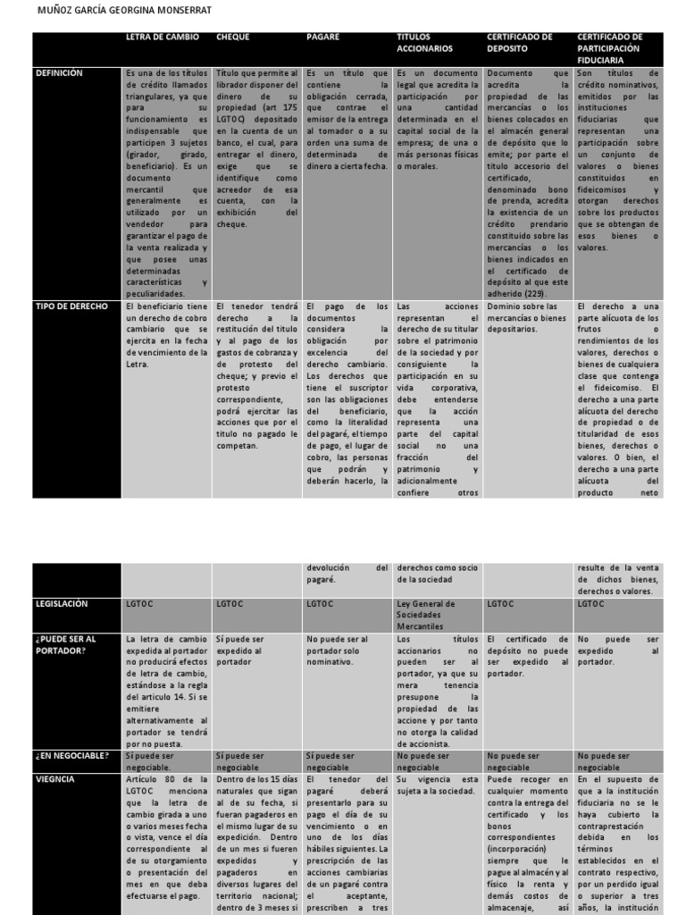 Cuadro Comparativo de Títulos de Credito | PDF Cuadro Comparativo de Títulos de Credito | PDF
