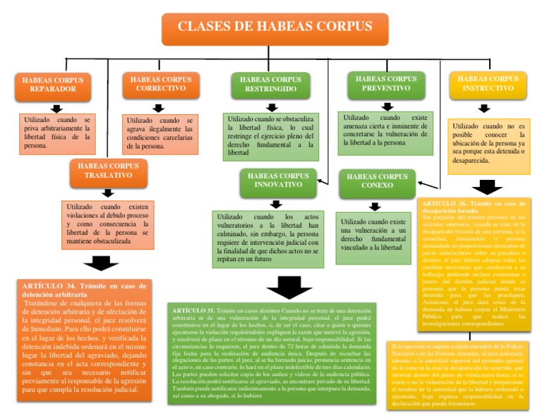 Tipos de Habeas Corpus y su Uso | PDF | Habeas corpus | Derecho penal