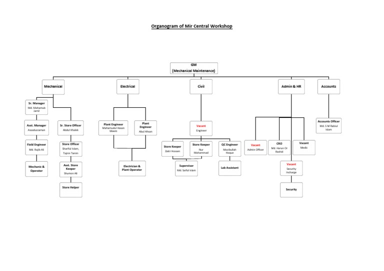 Organogram of Mir Central Workshop (New) | PDF