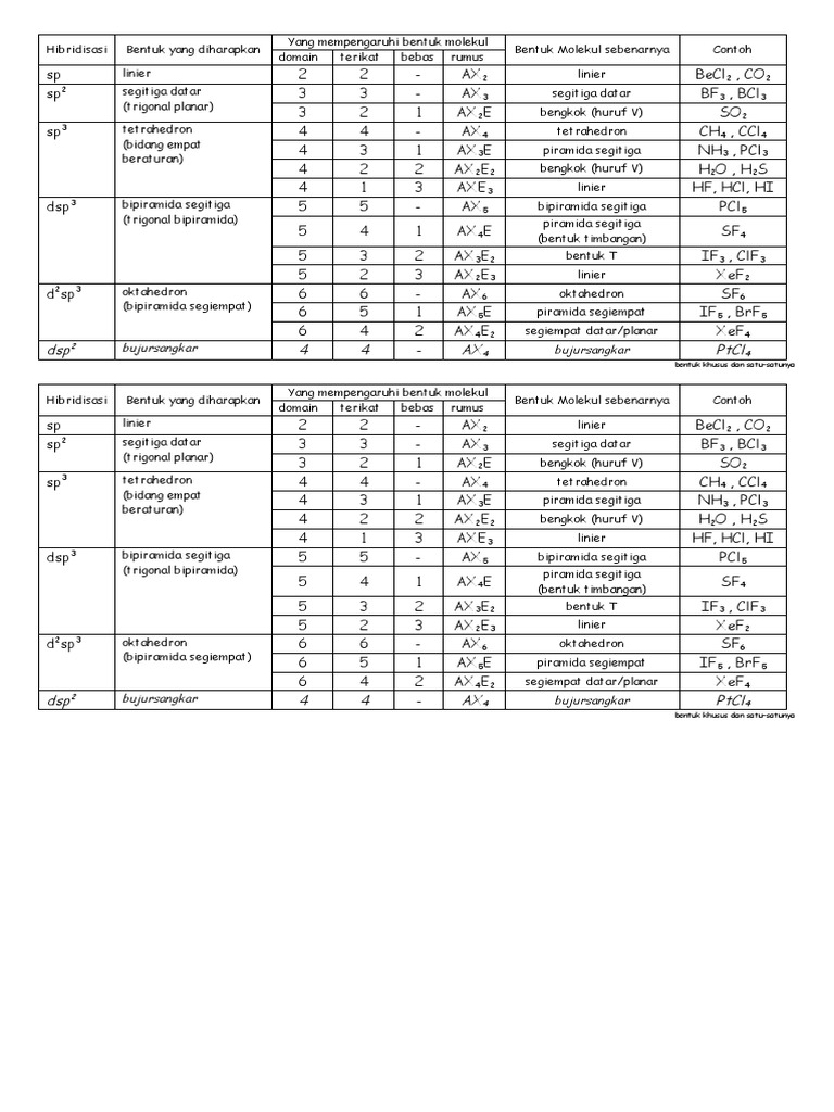 Hibridisasi dan bentuk molekul | PDF