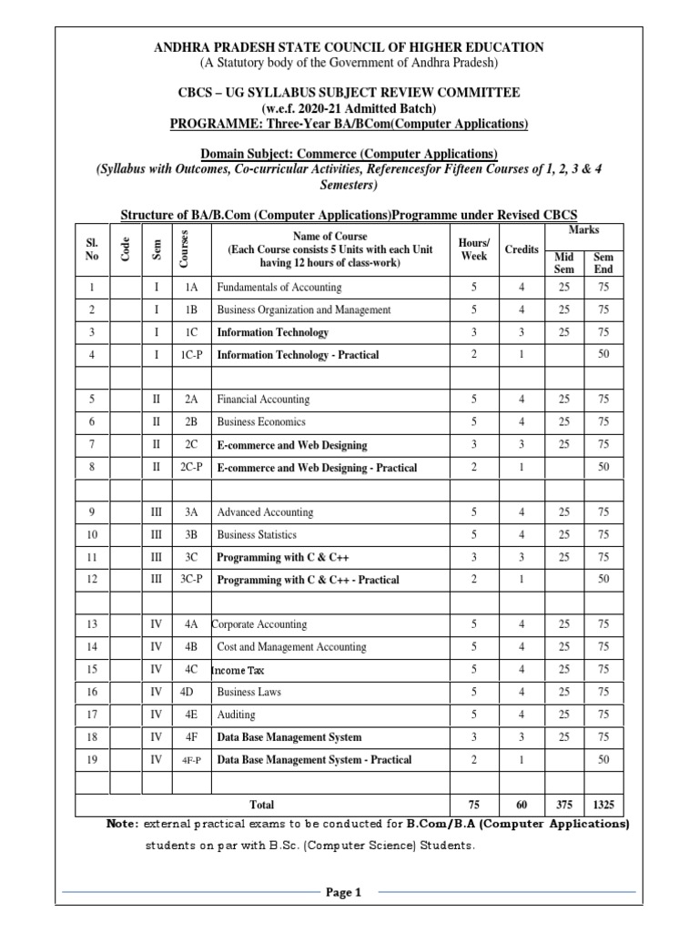 37 b.com, Ba CA Syllabus Anu 2020-21 | PDF | Sql | C++