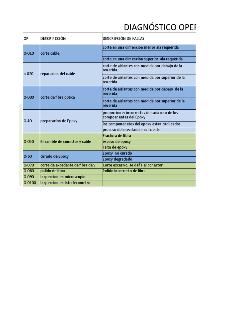 Actividad No. 18 Hoja de 9d's para El Diagnóstico Operacional | PDF