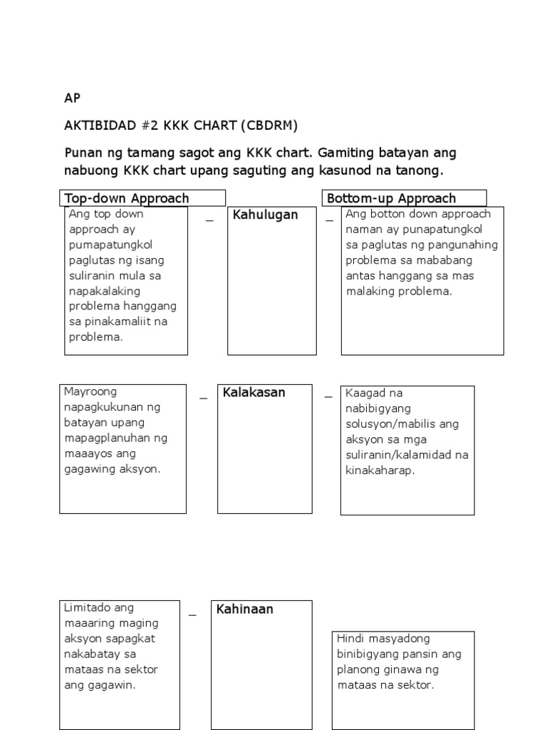 AP AKTIBIDAD #2 KKK CHART (CBDRM) | PDF