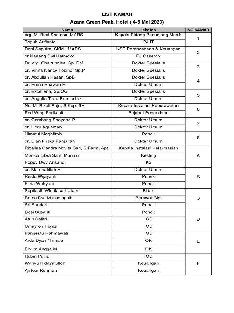 List Kamar Budker 4-5 Mei 2023 | PDF