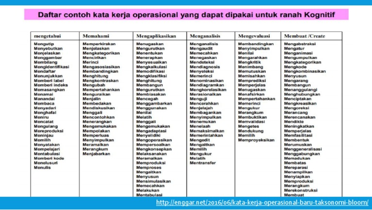 Kata Kerja Operasional Taksonomi Bloom | PDF