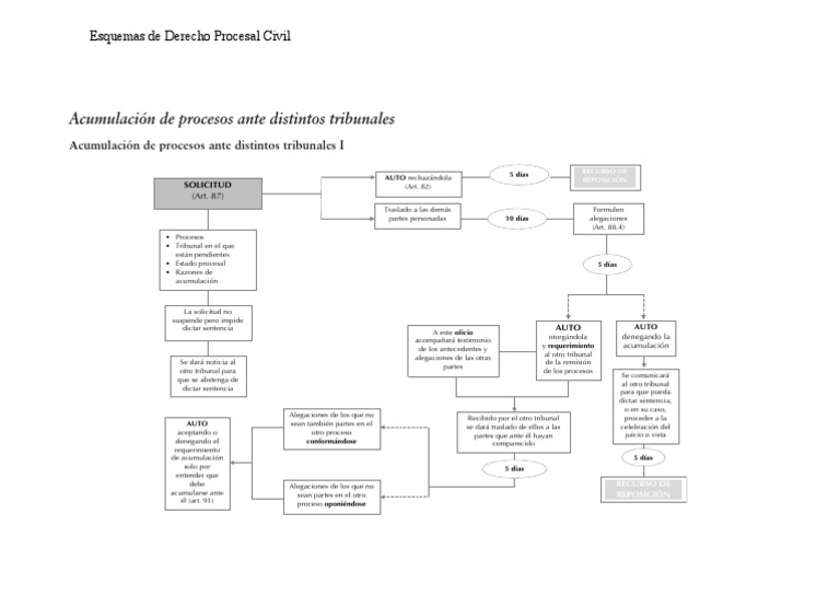 Esquema Sobre Acumulacion de Procesos en Distinto Tribunal I | PDF | Sentencia (ley) | Ley procesal
