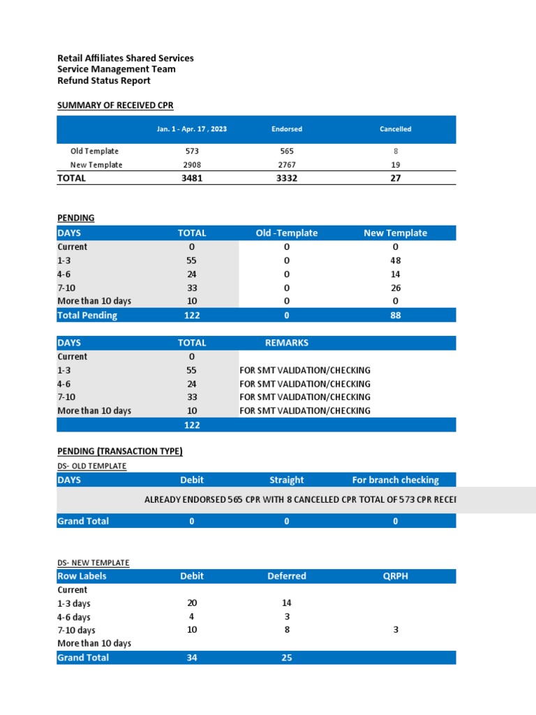 Ds Refund Monitoring Status As of May 4, 2023 | PDF