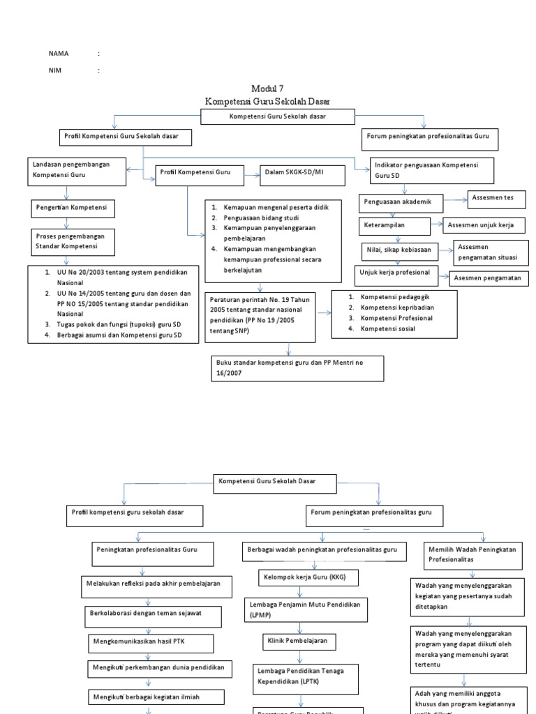 Peta Konsep Modul 7 | PDF