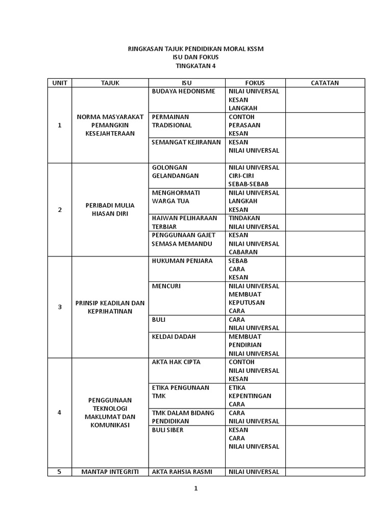 Isu Dan Fokus Moral | PDF