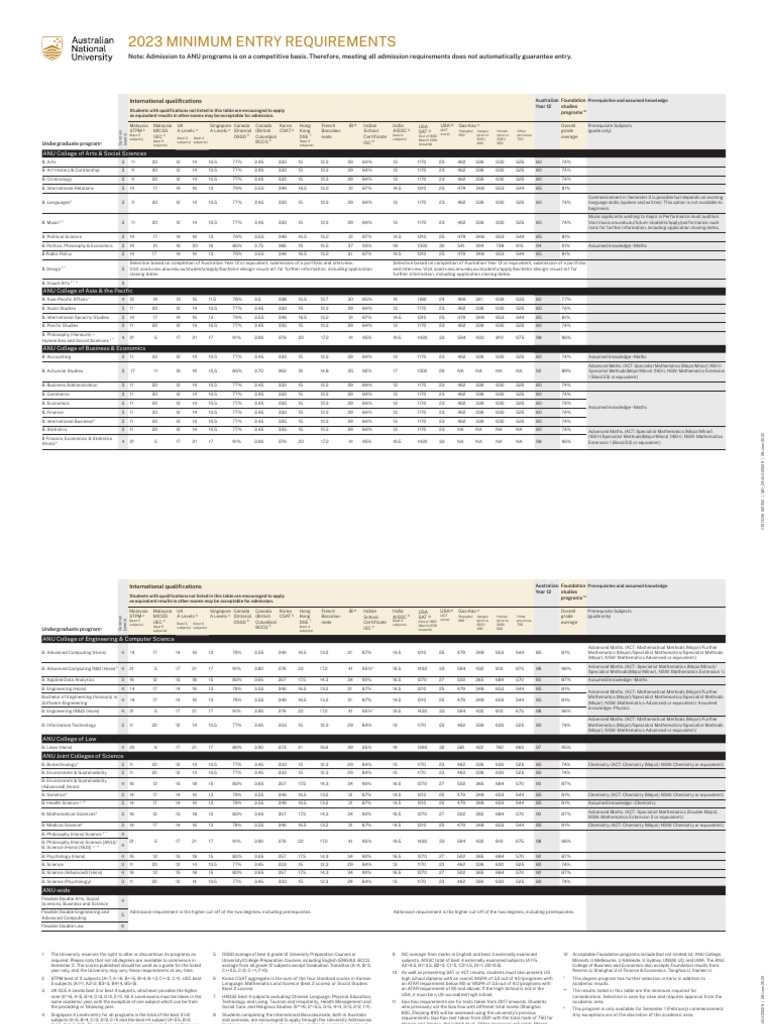 2023 UG Entry Requirements Table | PDF | University And College ...