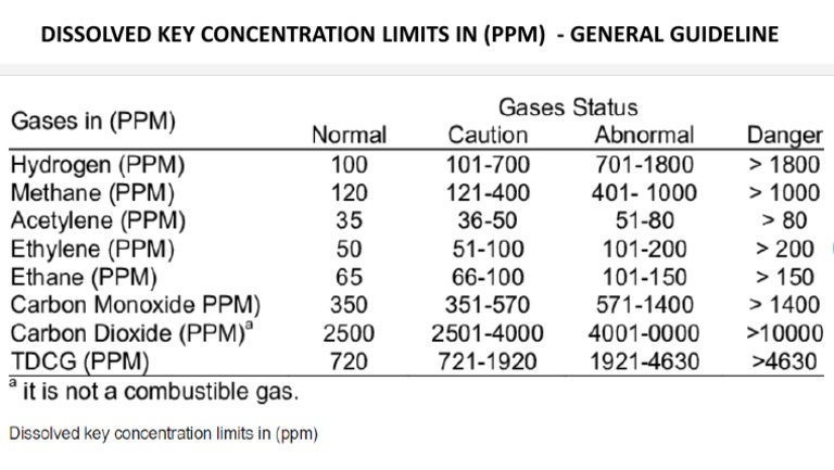 DISSOLVED KEY CONCENTRATION LIMITS IN (PPM) - GENERAL GUIDELINE | PDF