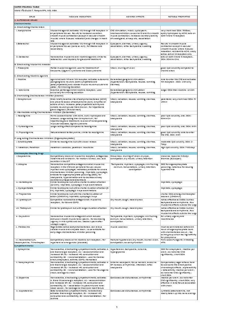 Autonomic Drug Mechanisms and Effects | PDF | Acetylcholine | Pharmacology