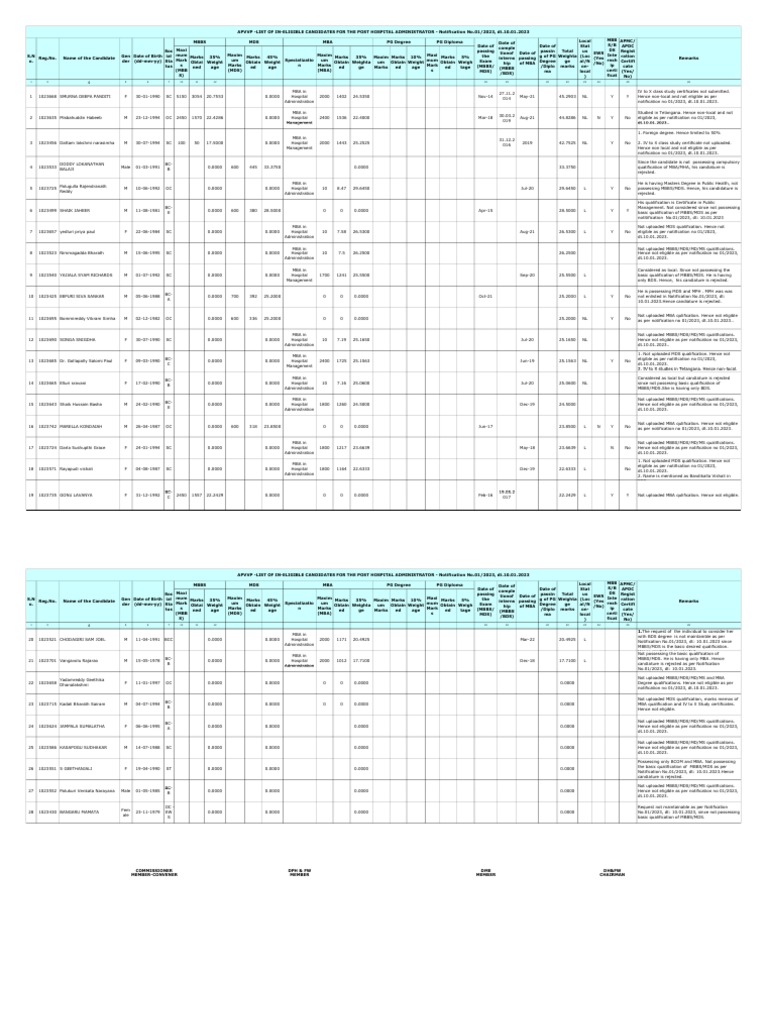 List of Ineligible Candidates For The Post of Hospital Administrators ...