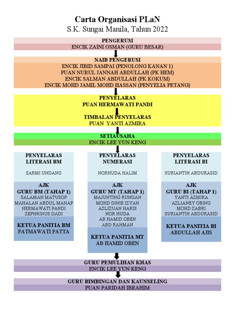 Carta Organisasi PLaN 2021 | PDF