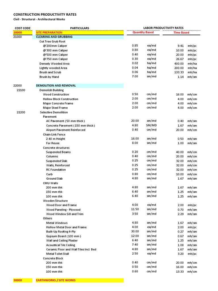Actual Compiled PRODUCTIVITY RATES | PDF
