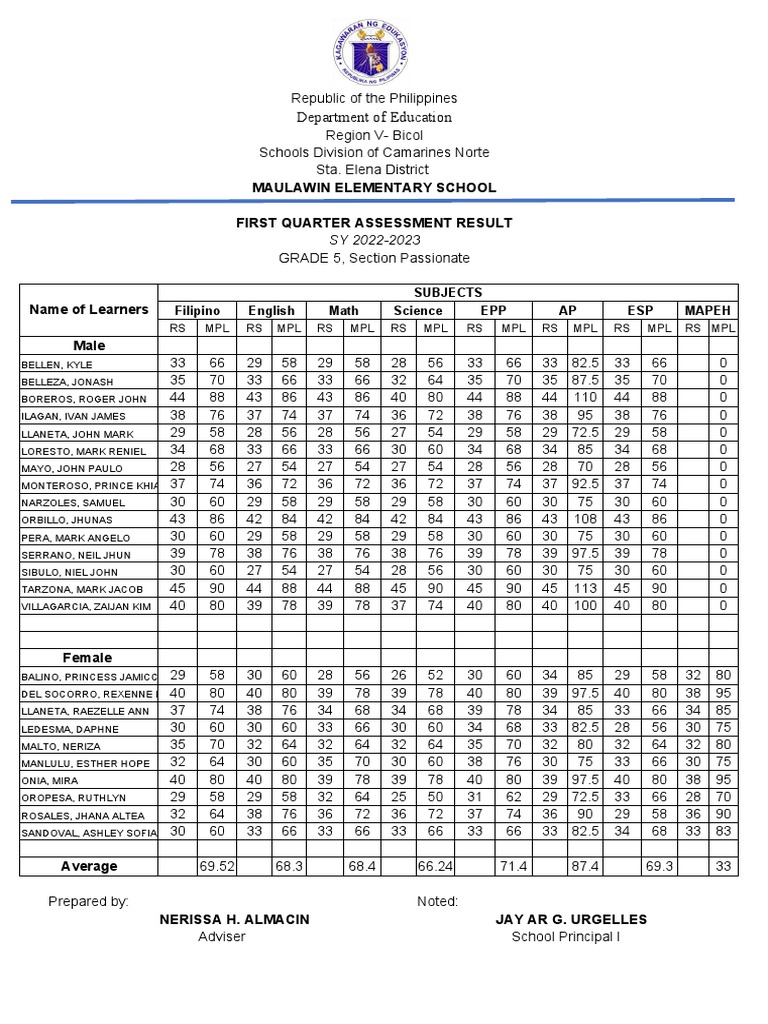 Grade 5 First Quarter Assessment Results | PDF | Philippines | Asia