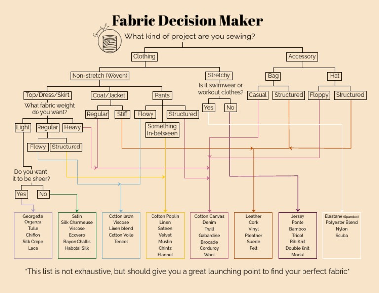 Fabric Decision Maker | PDF