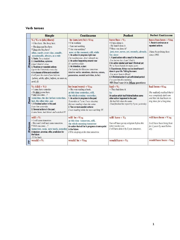 English Verbs | PDF