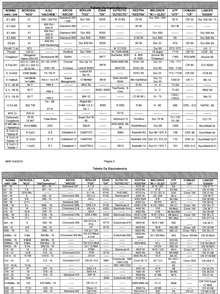 Tabela Equivalencia NCS | PDF