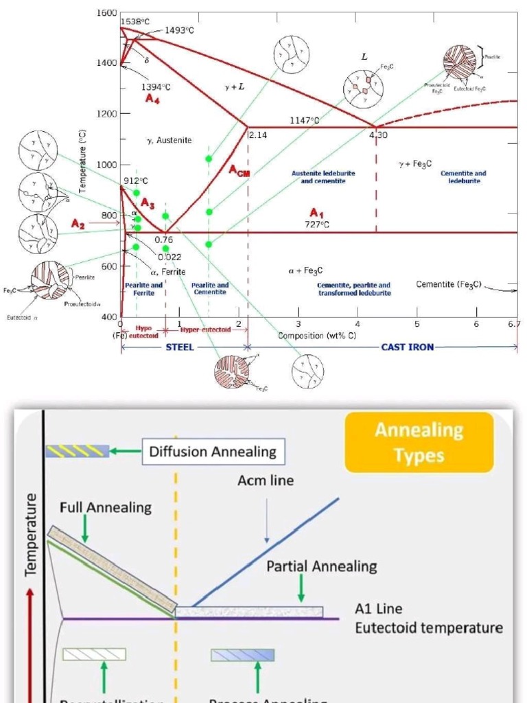 Iron Carbon Fe C Phase Diagram | PDF