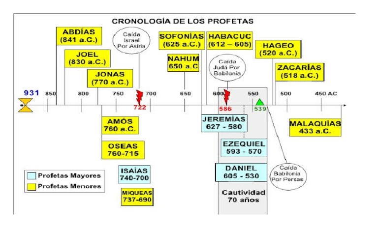 Cronologia de Los Profeta | PDF