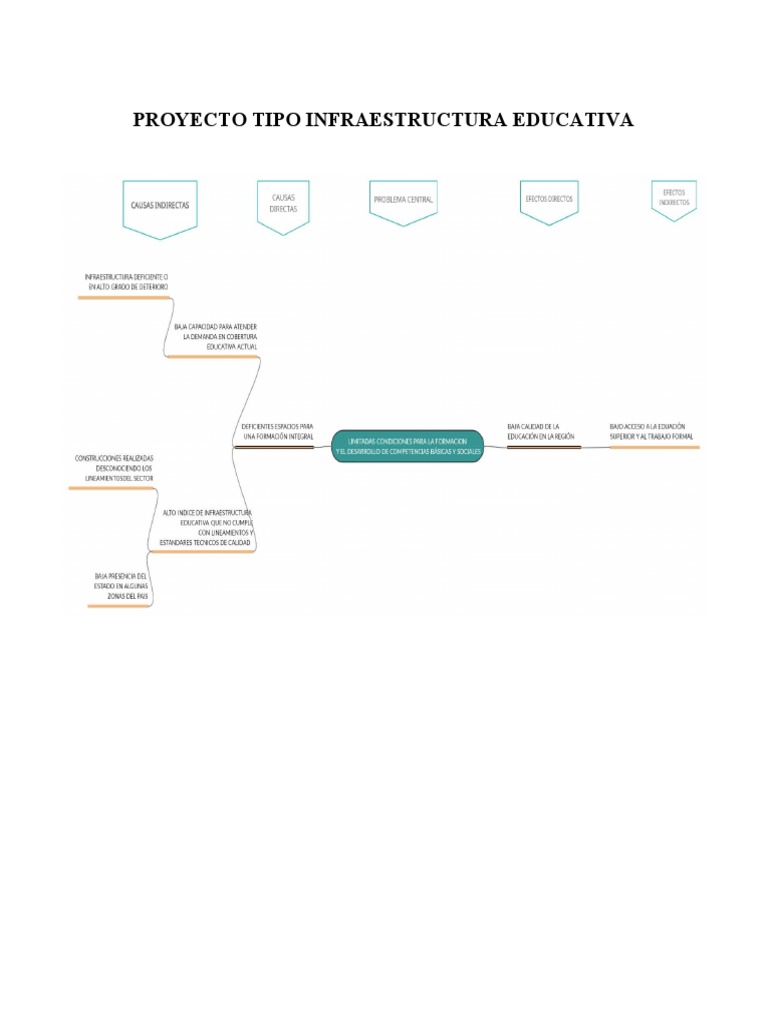 Árbol de Problemas Infraestructura Educativa | PDF