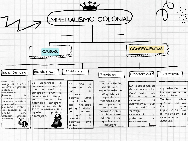 Mapa Conceptual Doodle A mano Multicolor | PDF | Colonialismo | Teorías ...