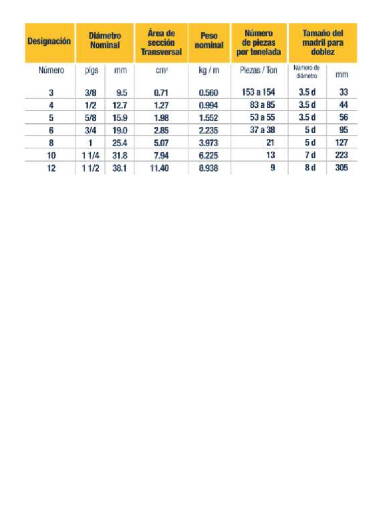 Tabla de Varillas | PDF