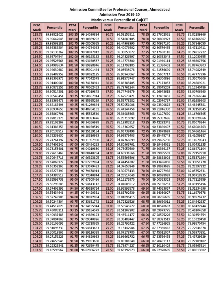 GUJCET Marks to Percentile Analysis | PDF