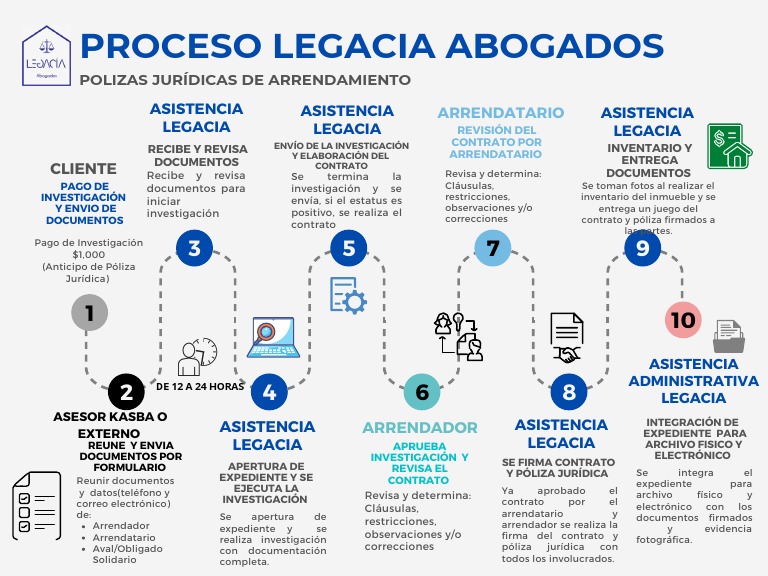 Proceso Legacia Abogados-Polizas Juridicas de Arrendamiento | PDF