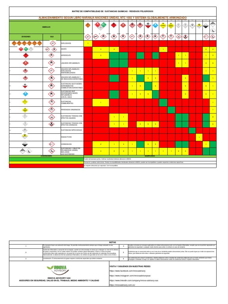 GUÍA MATRIZ DE COMPATIBILIDAD | PDF | Gases | Toxicidad