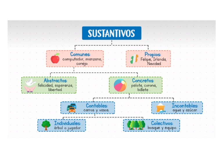 Tipos de Sustantivos | PDF