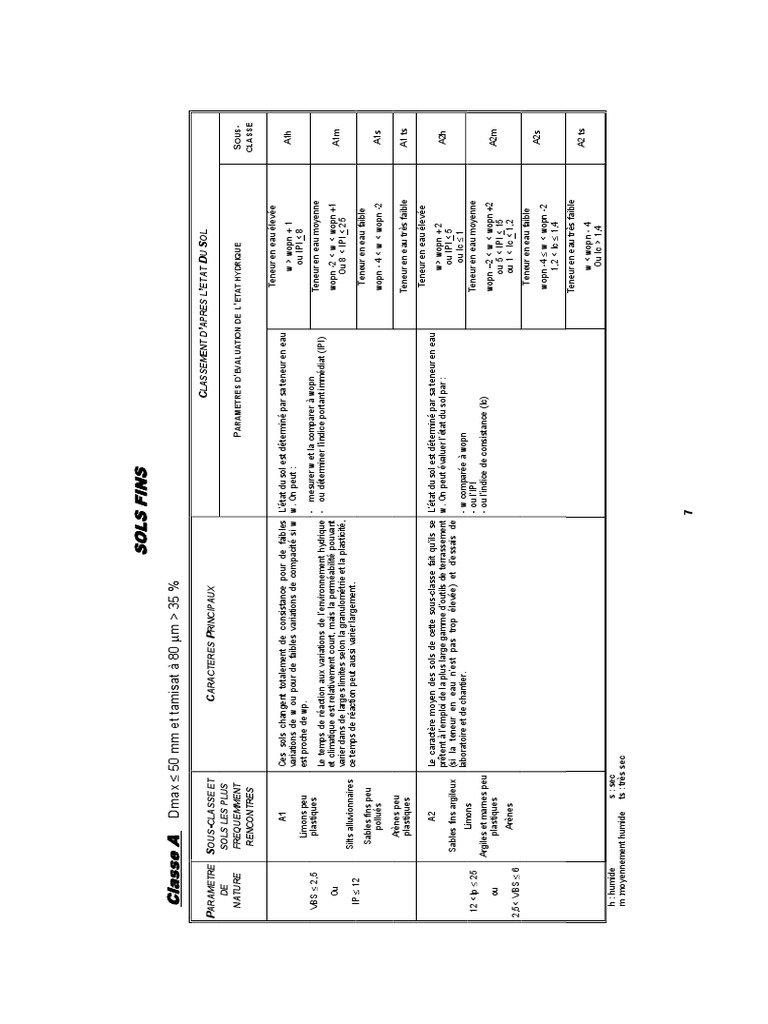 Classif Detaillee Sols | PDF | Limon | Sol (pédologie)