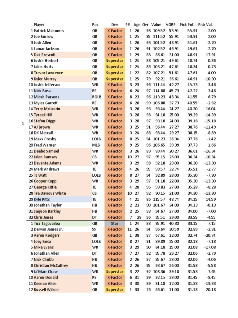 Madden 23 Draft Guide (Post-Season Roster) | PDF | National Football ...