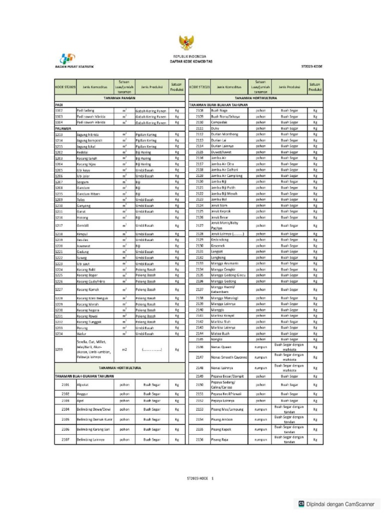 Daftar Kode ST2023 PDF | PDF
