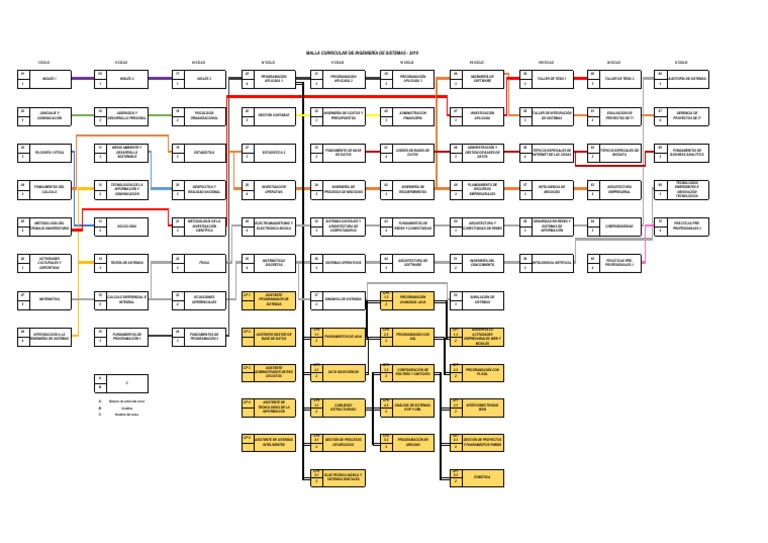 Malla Curricular de Ing. Sistemas | PDF | Informática