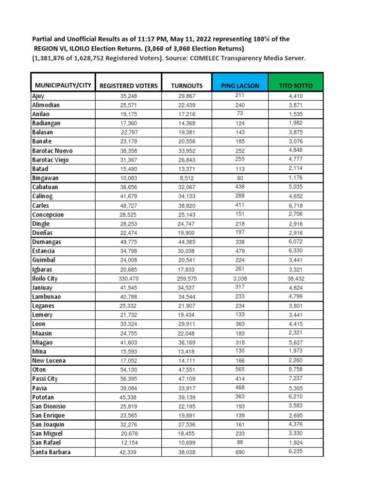 Iloilo Results | PDF