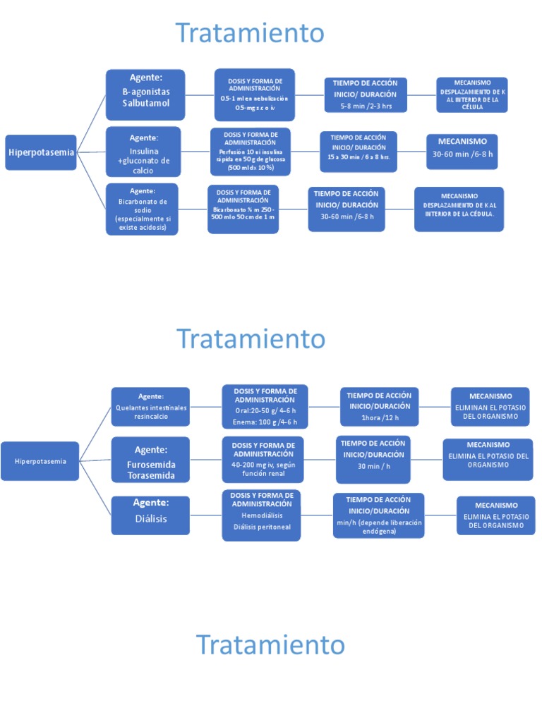 HIPERPOTASEMIA | PDF