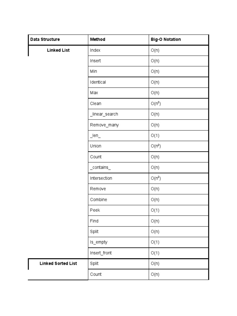 Big O Notation Chart | PDF Big O Notation Chart | PDF