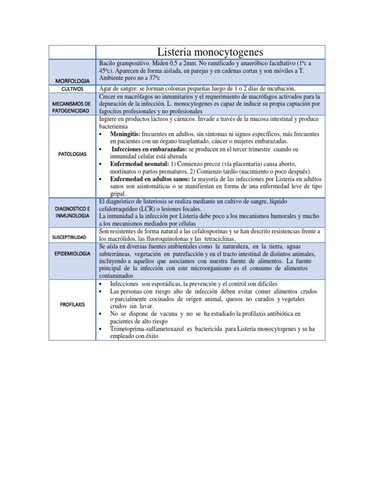 Listeria Monocytogenes | PDF