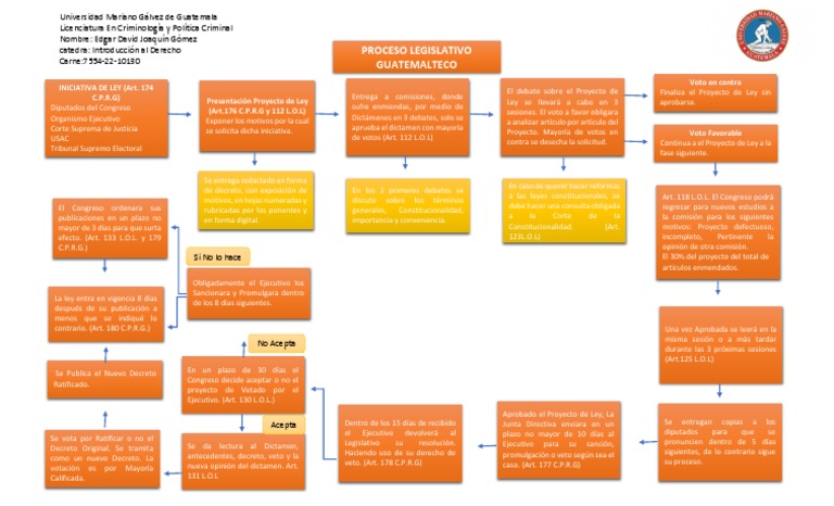 Esquema Del Proceso Legislativo de Guatemala | PDF Esquema Del Proceso Legislativo de Guatemala | PDF